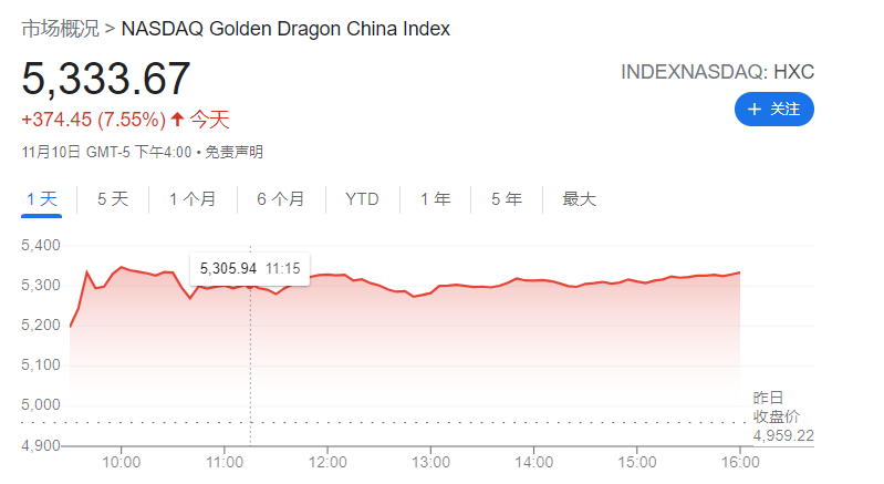 美股 投资理财 周四(11月10日),中概股普涨,纳斯达克金龙指数大涨76,收于5334点。ishares Msci中国指数etf跌35,收于39