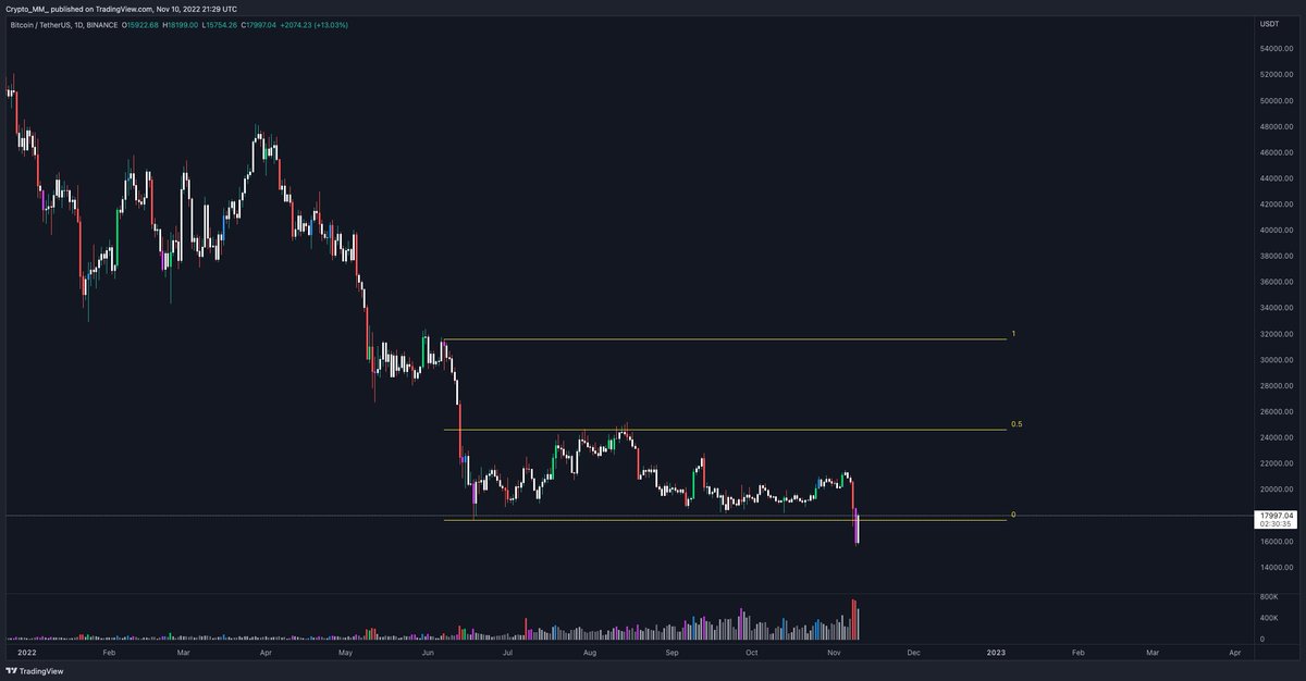 🧵 Is #Bitcoin's next destination $31,700? - A Thread I believe that the ...