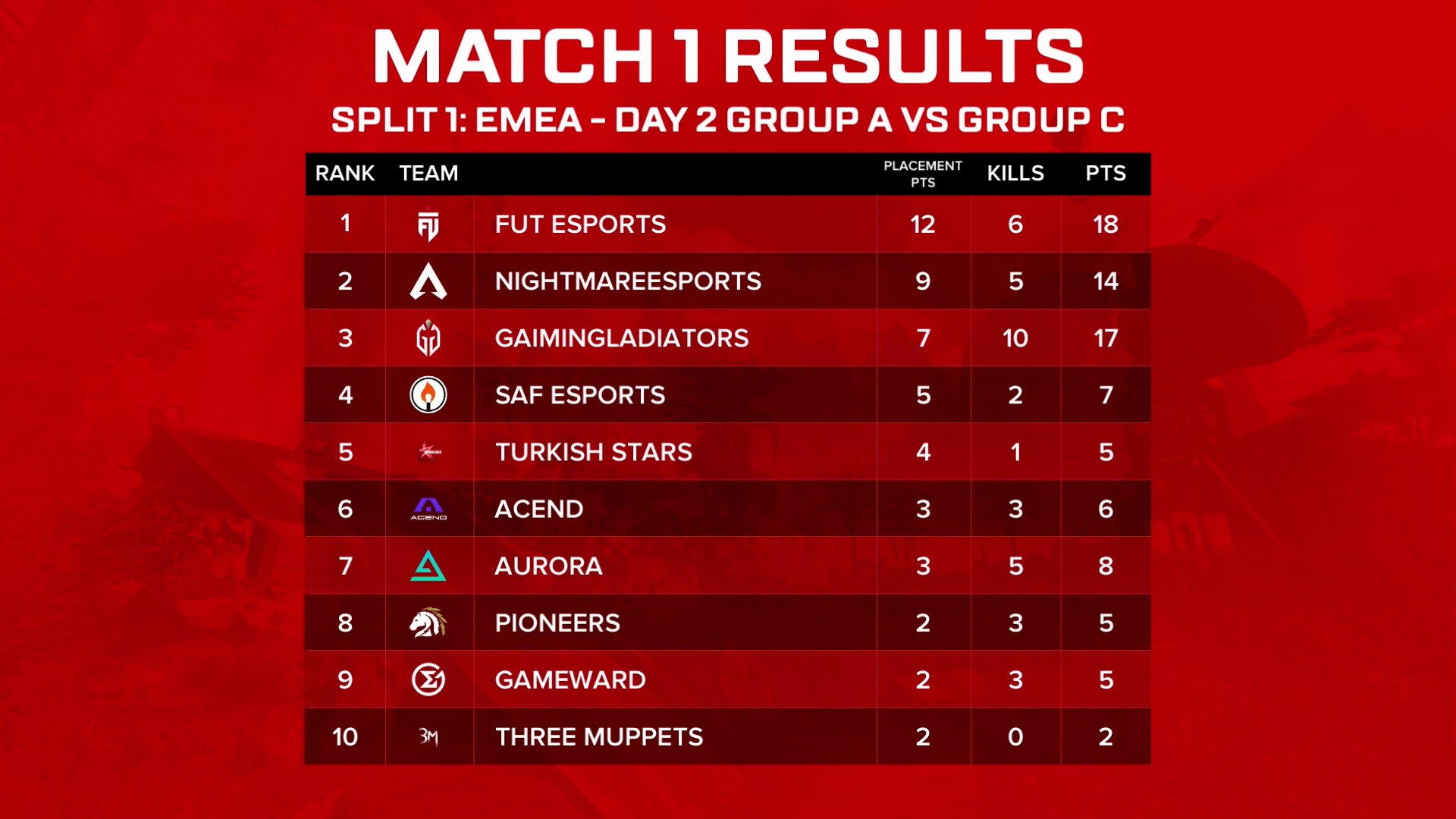 Apex Legends Esports on Twitter: "Match 1 Results Groups A vs C Match Day 2 - EMEA 👉https://t.co ...