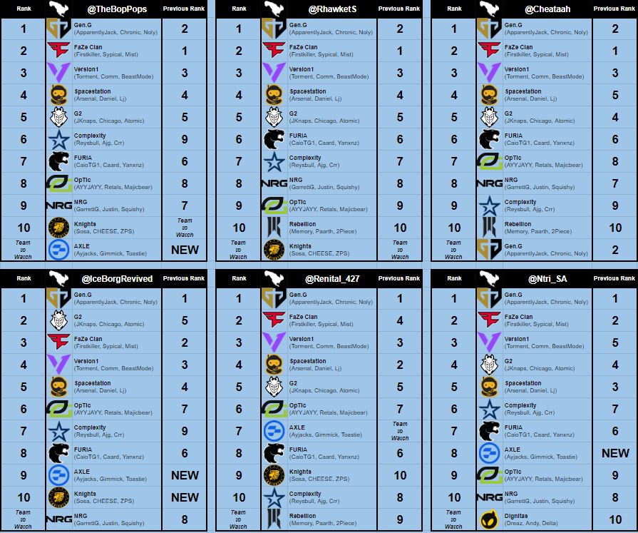 RLStats on Twitter: "The NA RLCS Fall split is officially over so here are our final NA rankings ...