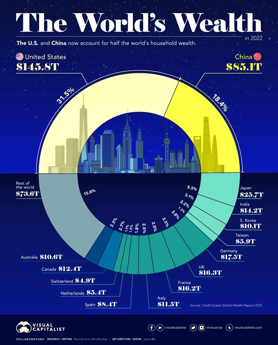 Visual Capitalist on Twitter: "Measures like GDP are commonly used to understand the overall ...