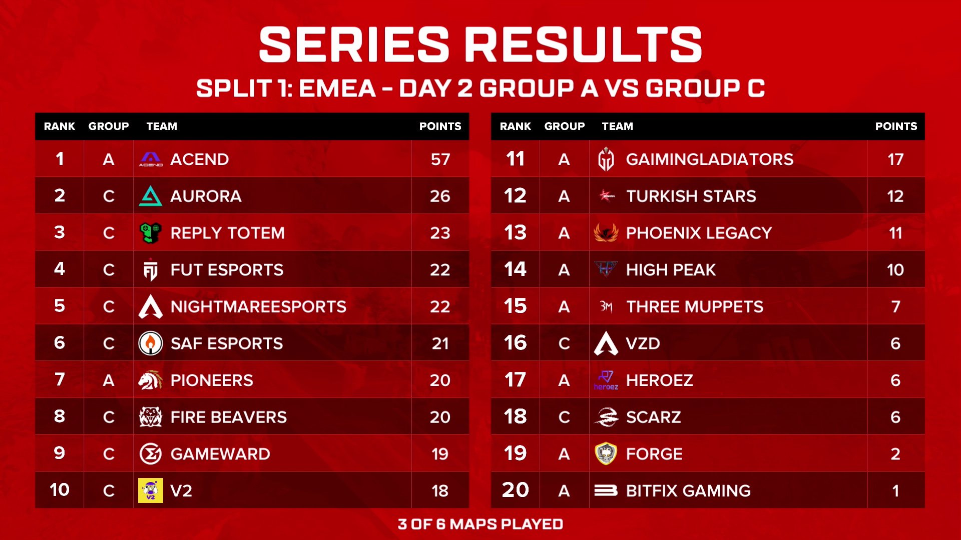 Apex Legends Esports on Twitter: "Series Results after Match 3 Groups A vs C Match Day 2 - EMEA ...