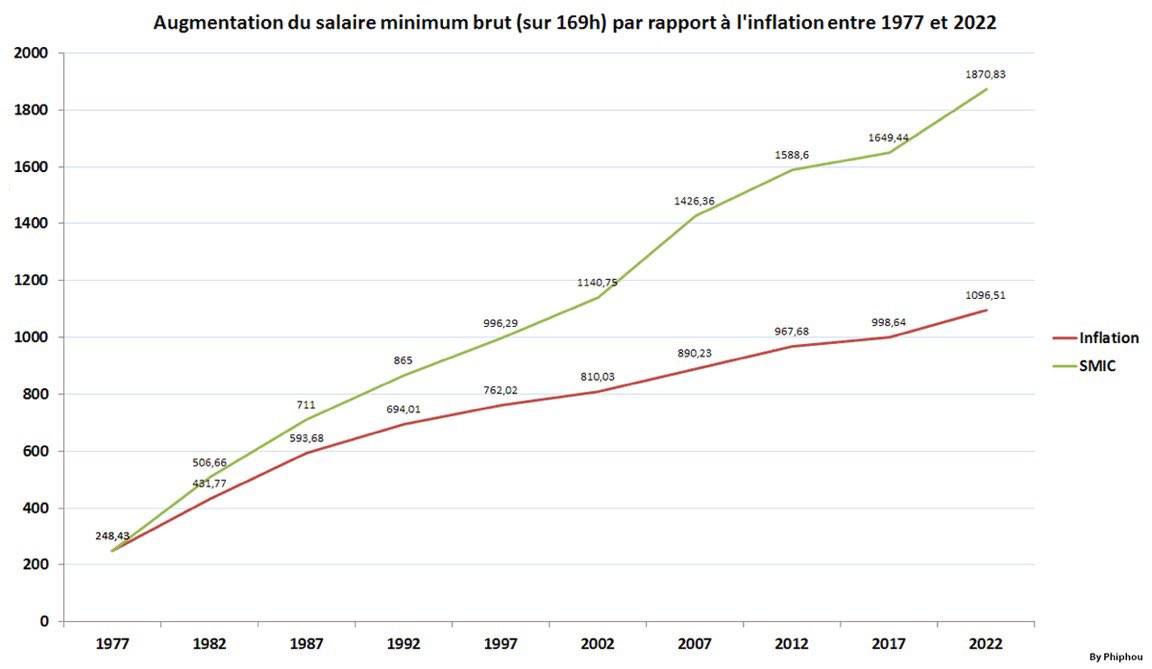 JP Gerbal 🇪🇺🇫🇷 on Twitter: "@Ithyphallique Évoquer en comparaison salariale le smic, qui ...