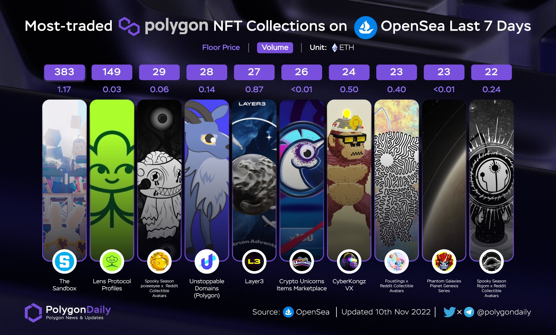 Polygon Daily 💜 on Twitter: "Most-traded @0xPolygon NFT Collections On @OpenSea Last 7 Days 🥇 ...
