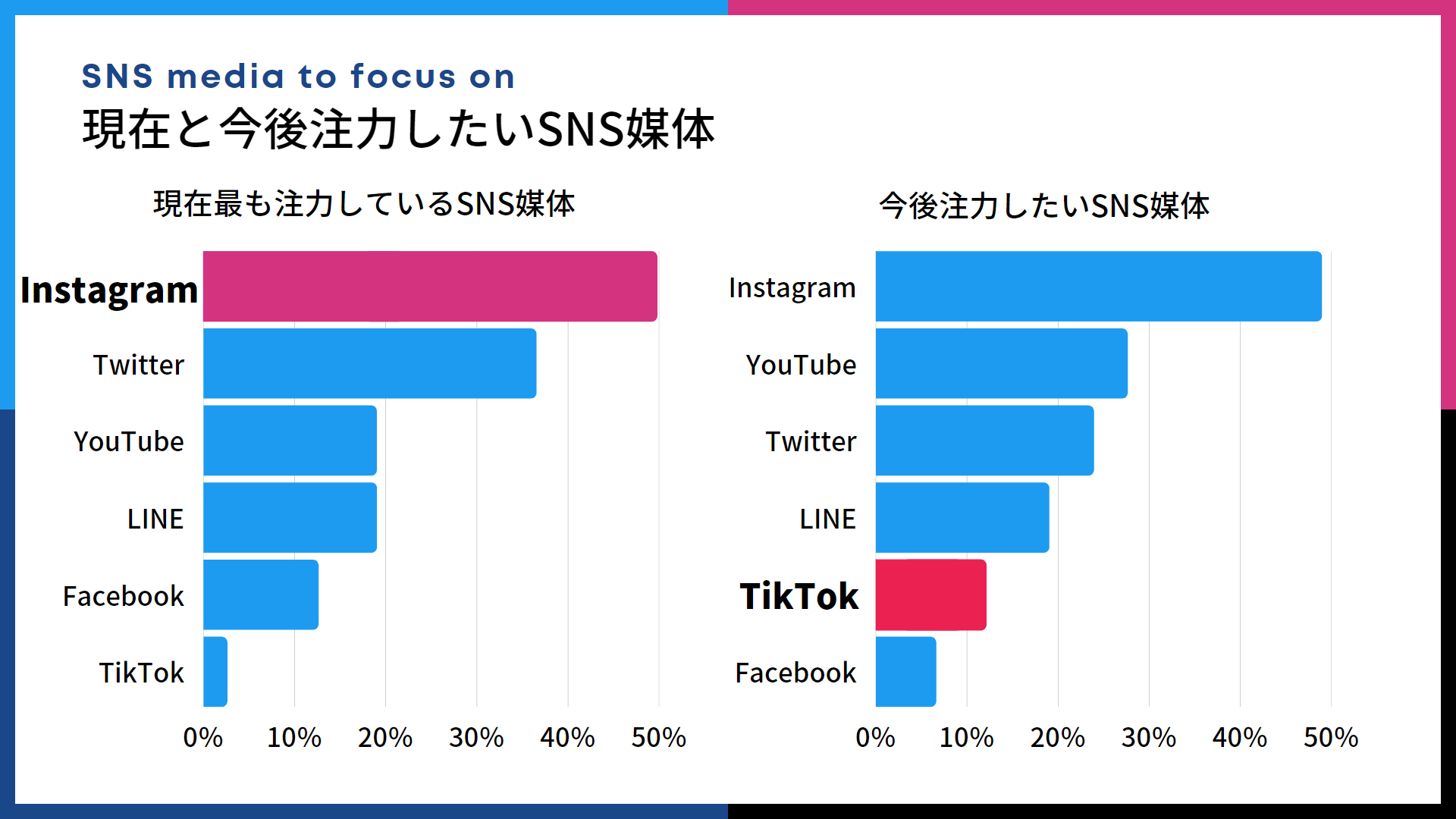 SNS活用研究室。｜中小企業のためのSNS活用 on Twitter: "企業SNSのトレンド媒体をご存じですか？ 一番注力されている媒体は「Instagram」なんです！ 今後注力したい ...
