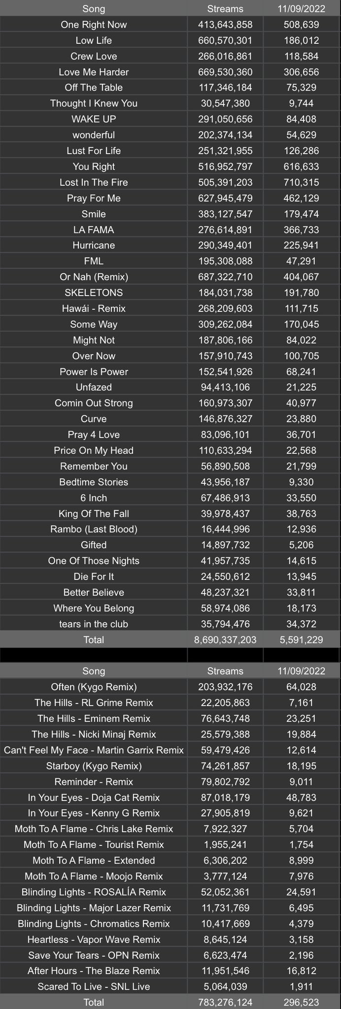 The Weeknd Charts on Twitter: "Features and Remixes Daily Spotify Streams (11-09-2022) https://t ...