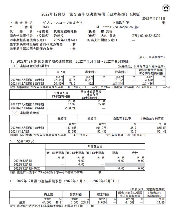 RING 🇯🇵 #Investor #Trader on Twitter: "WSCOPE (6619) 3Q 営業利益 (52.27億円 1―9月連結)、2022/12予想 (70.0億円 ...