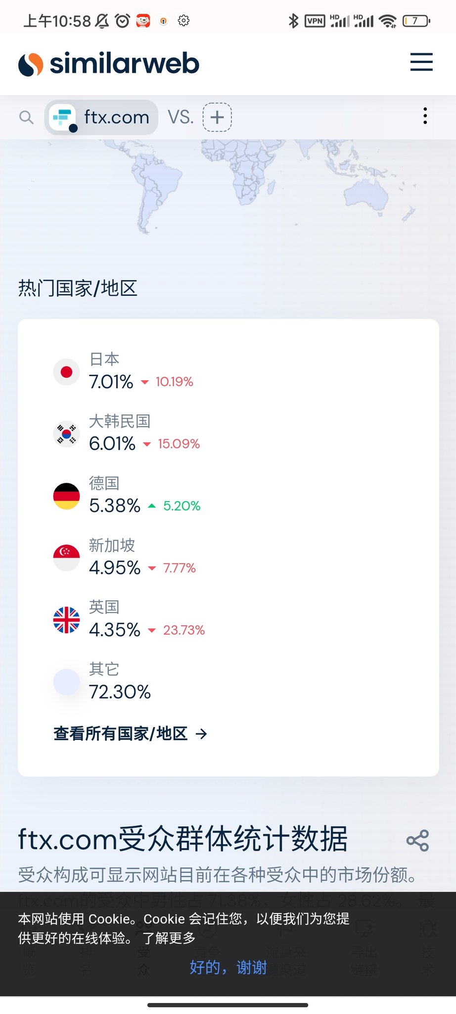 0xAA (🇼 🇹 🇫) on Twitter: "根据访问 https://t.co/3eji5xl1GK 的流量，可以估算出受 ftx 爆雷影响最大的国家，前5名依次是： 1. 日本 2 ...