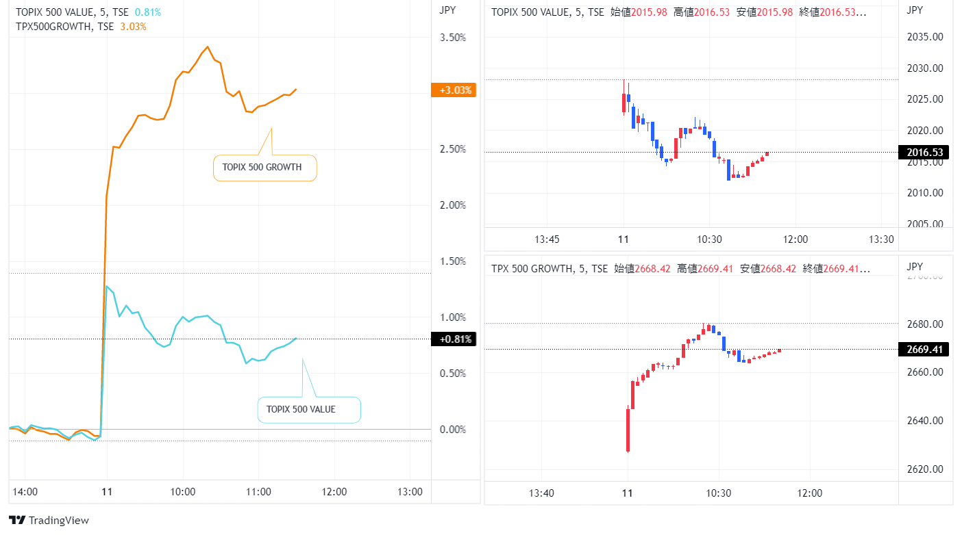 どらみん on Twitter: "今日の TOPIX 500 VALUE と TOPIX 500 GROWTH の動き👀 https://t.co/hmZANLMDzQ" / Twitter