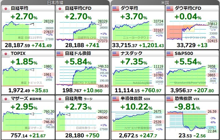 世界四季報 on Twitter: "日経平均、一時850円超上げ 2カ月ぶり2万8000円台: 日本経済新聞 https://nikkei.com/article ...
