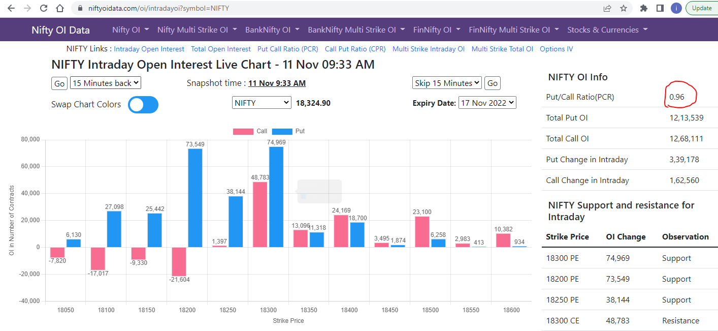 On Twitter Nifty Put Call Ratio Pcr Jumped From 0 6