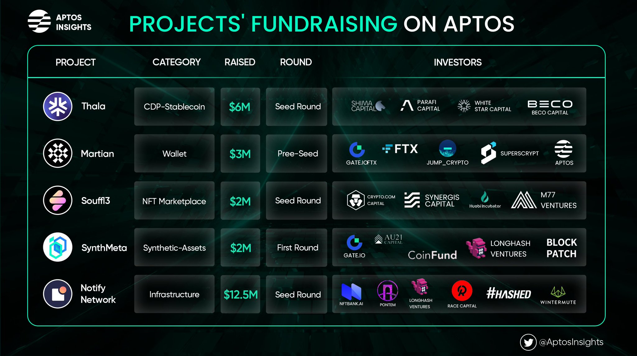 Aptos Insights 🖤🤍 on Twitter: "☀️Here is the list of projects with successful fundraising on ...
