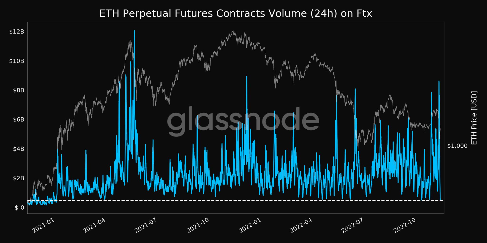 glassnode alerts on Twitter: "📉 #Ethereum $ETH Perpetual Futures Contracts Volume (24h) just ...