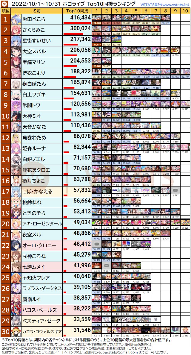 Holoデータ分析 on Twitter: "ホロライブ 11月1～10日のYoutube Liveの各チャンネルの配信のうち、同接順で上位10配信の最大視聴者数の合計値「トップ10同接」です ...