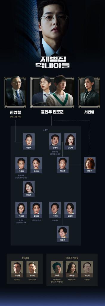 K-Drama Menfess on Twitter: "•kdm• Silsilah Keluarganya Song Joongki nih di drama Reborn Rich 😭😭 ...