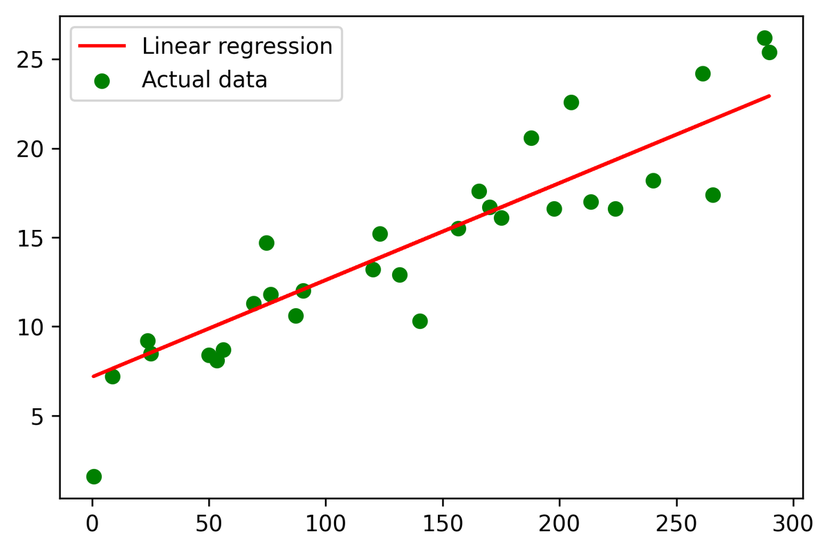 Linear Regression In 51 Easy Steps Create A Predictive Model In Python Using Scikit Learn