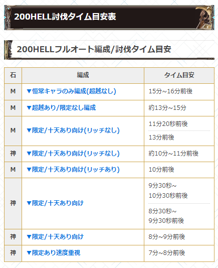 グラブル攻略＠GameWith on Twitter: "200HELLフルオート編成例を追記！ 確認はこちら↓ https://t.co/ymgAzb7LyA #グラブル https://t ...