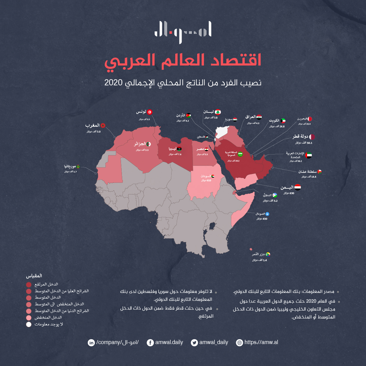 أمو ال On Twitter اقتصاد العالم العربي نصيب الفرد من الناتج المحلي