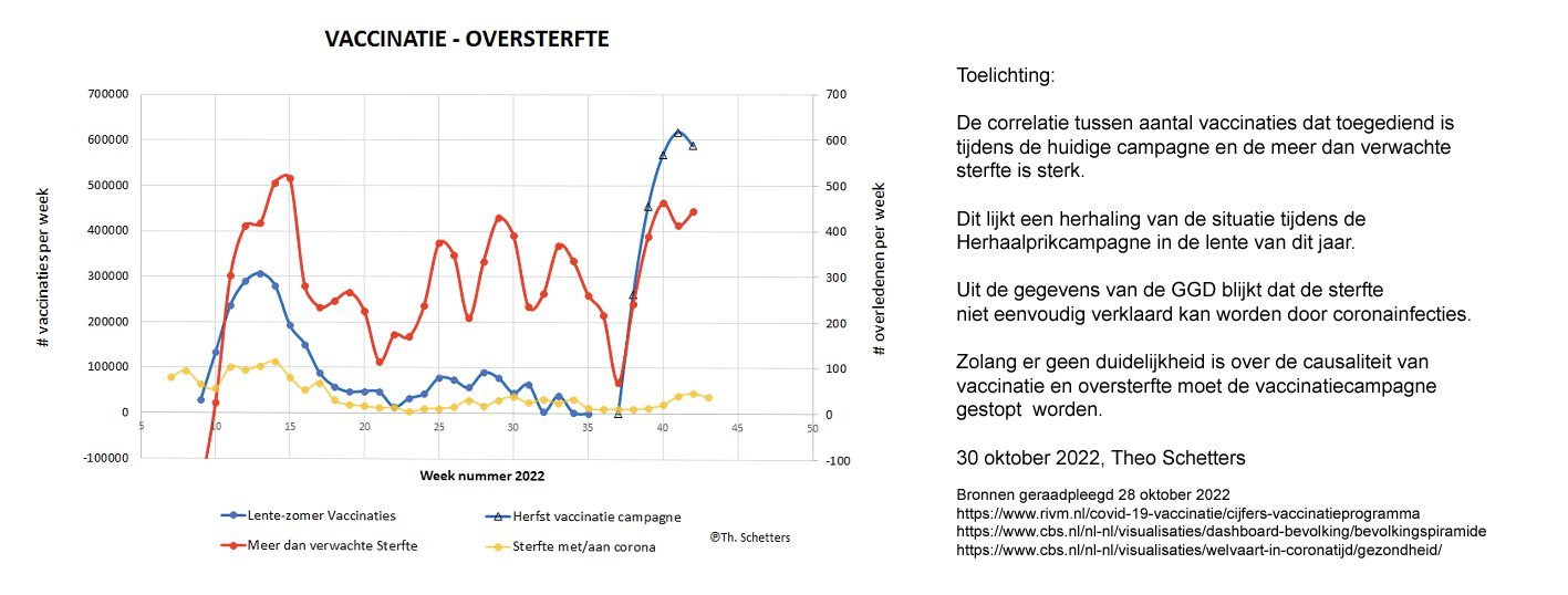 Lang leve on Twitter: "@mkeulemans @telegraaf Grafiek van de correlatie vaccinatie - sterfte ...