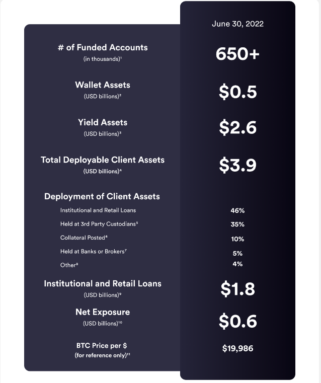 1/n 👇 Summary of #BlockFi's pending downfall: $FTT crash fueling #3AC ...