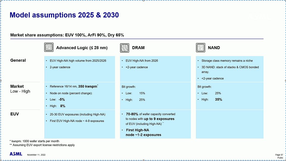 Sravan Kundojjala On Twitter Asml Model Assumptions Euv High Na