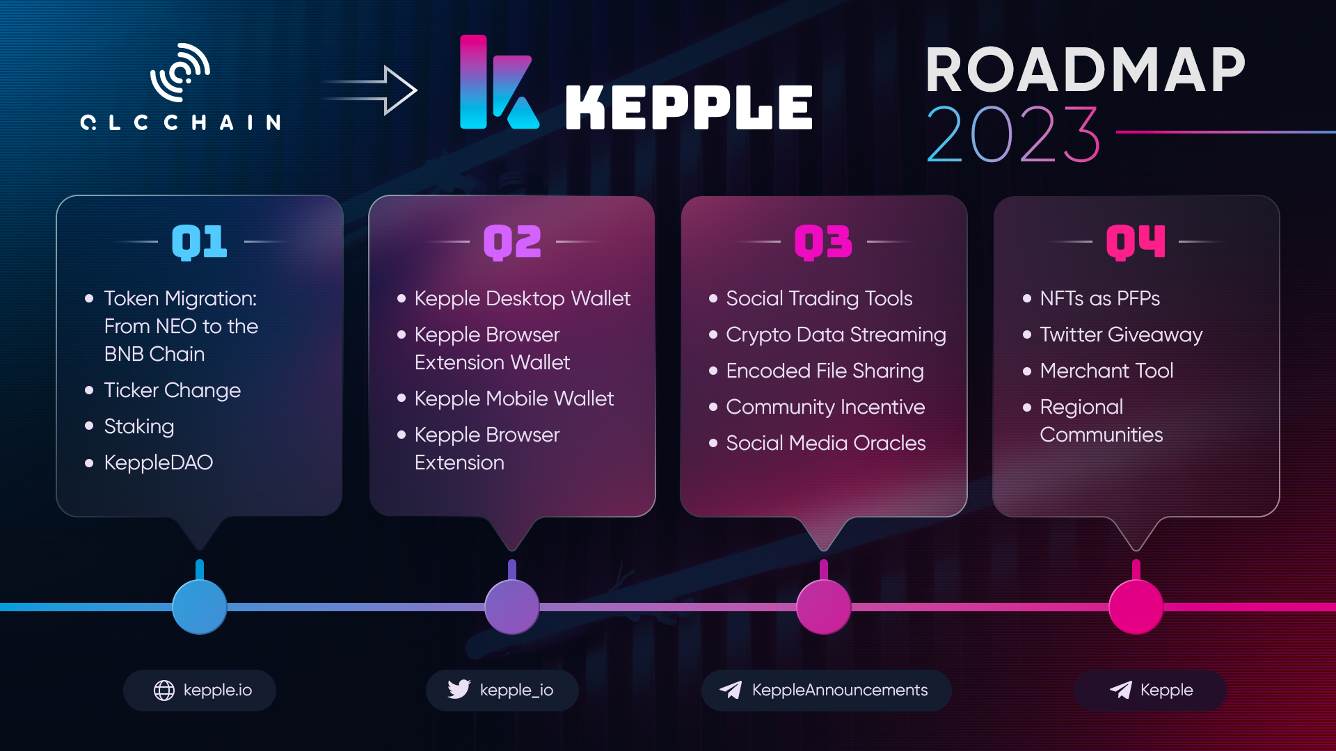 Kepple (Previously QLC Chain) on Twitter: "Introducing Kepple💫 Previously QLC Chain Kepple will ...