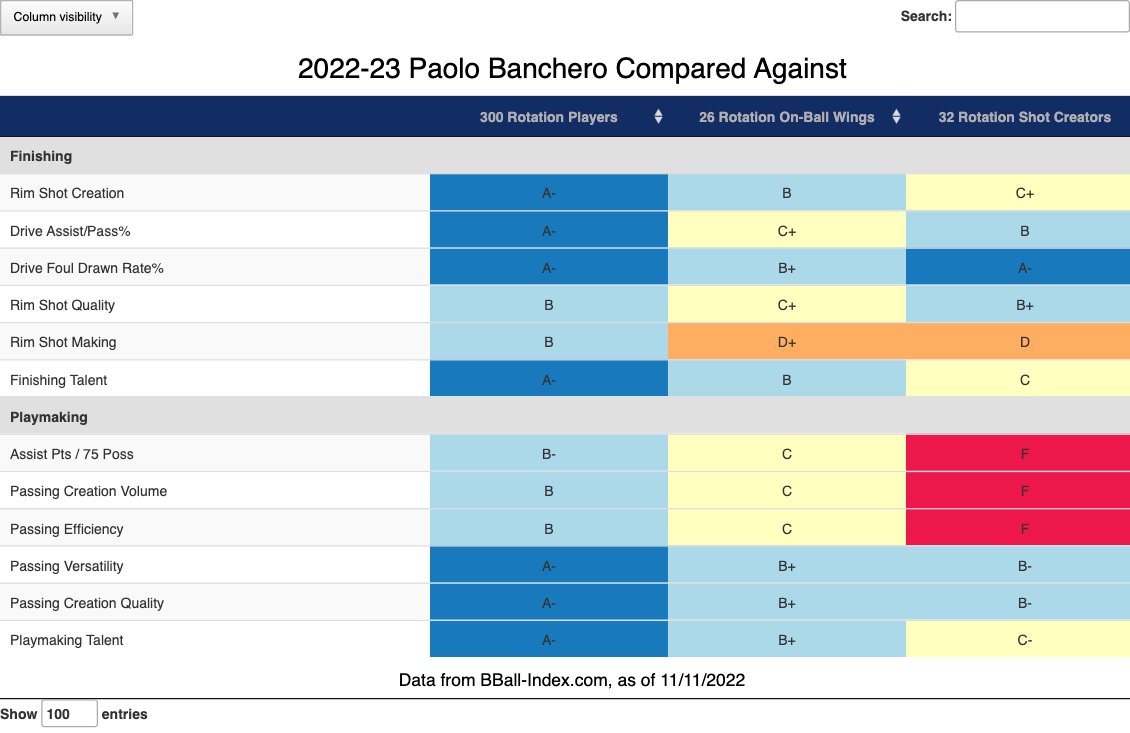 Paolo Banchero is off to an impressive start as a rookie when it comes ...