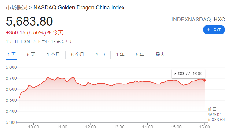 投资理财 美股 周五(11月11日),中概股大涨,纳斯达克金龙指数涨66,收于5684点。ishares Msci中国指数etf涨43,收于408美元。此前,中国政府