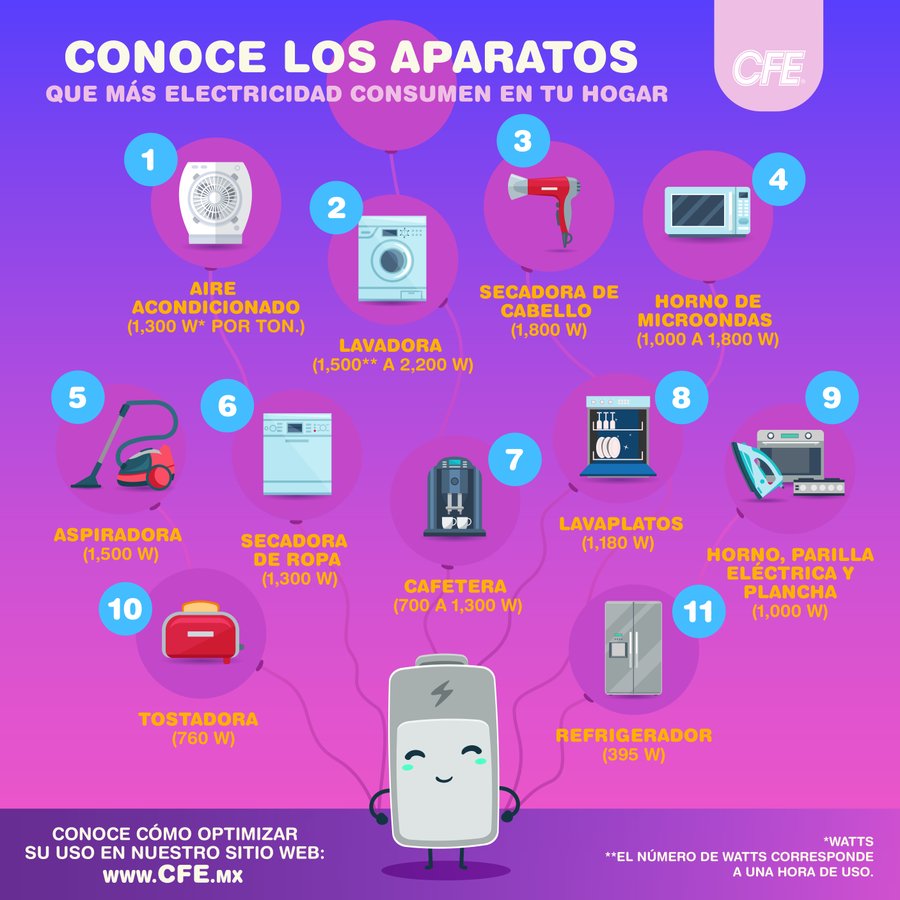 Cfemx On Twitter Ahorraescuando Son 11 Aparatos Los Que Más
