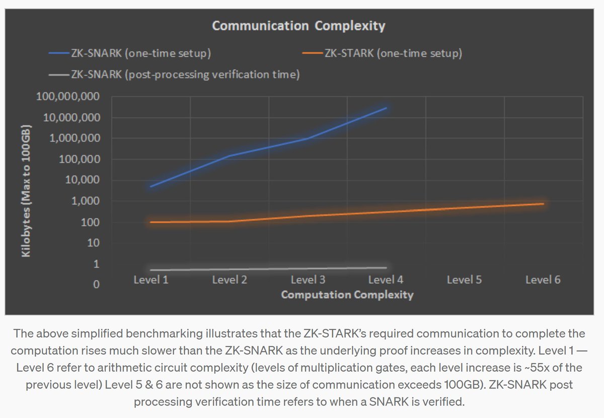 Zero-Knowledge Proofs STARKs vs SNARKs A ground-up guide🧵 - المسلسل من ...