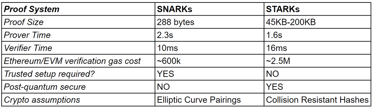 Zero-Knowledge Proofs STARKs vs SNARKs A ground-up guide🧵 - Thread from ...