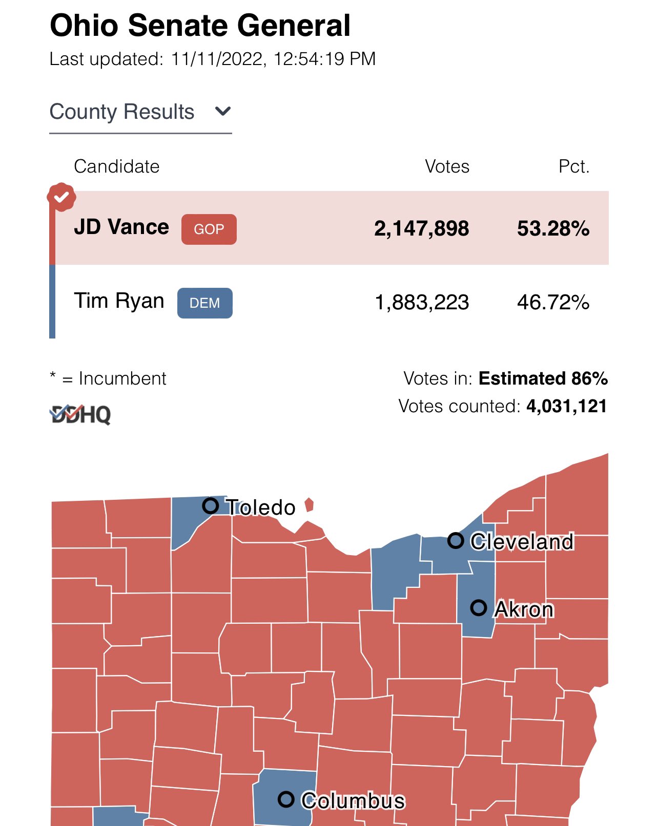 Tiffany on Twitter: "I always knew Vance could win, But… Your average Ohioan didn’t know who he ...