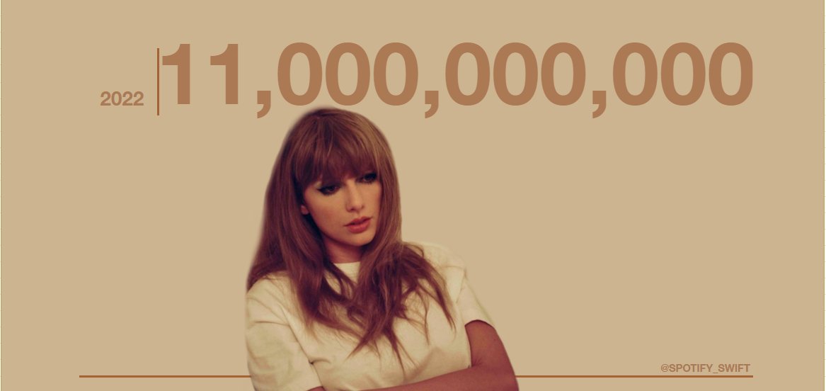 Taylor Swift Streaming Data 🕛 on Twitter: "Taylor Swift has now surpassed 11 BILLION streams on ...