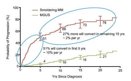 💥💥💥 #ASH #Hematology 🩸 #Board 📚🙇🏼 #Monoclonal #Gammopathies MGUS>>SMM ...