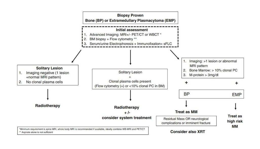 💥💥💥 #ASH #Hematology 🩸 #Board 📚🙇🏼 #Monoclonal #Gammopathies MGUS>>SMM>>MM make ~80% (pic below👇 ...