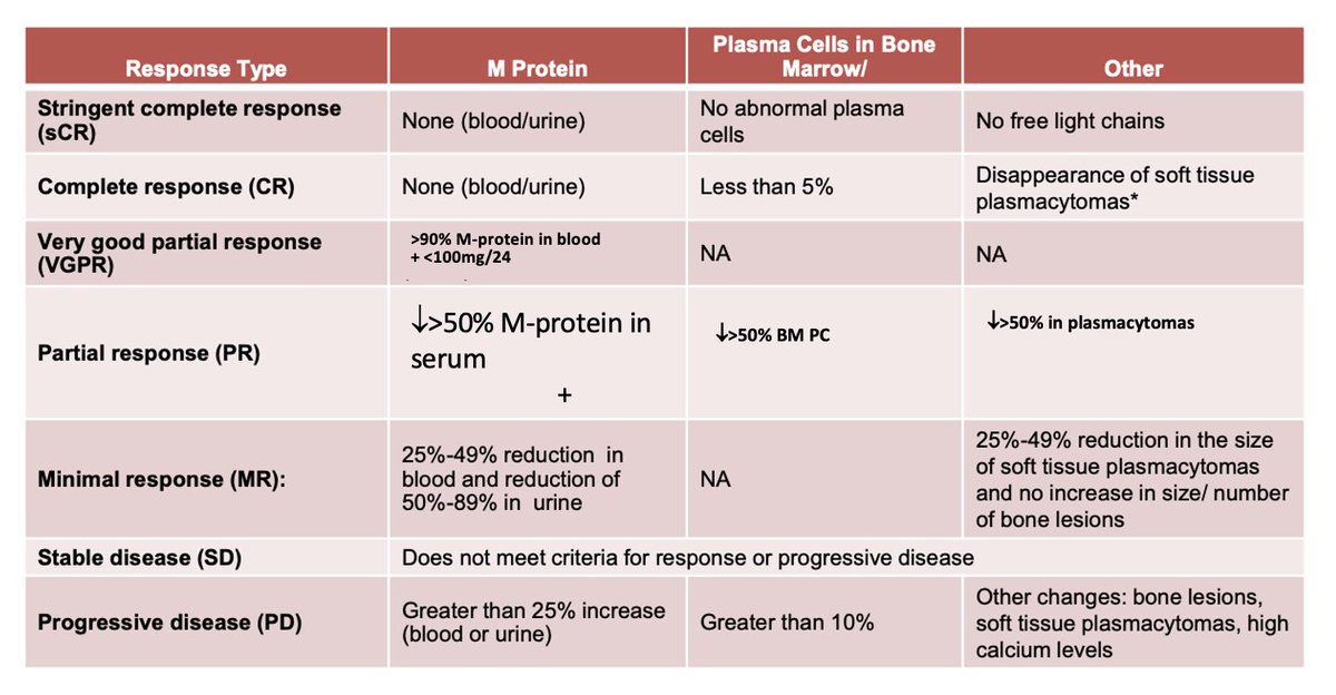 💥💥💥 #ASH #Hematology 🩸 #Board 📚🙇🏼 #Monoclonal #Gammopathies MGUS>>SMM ...