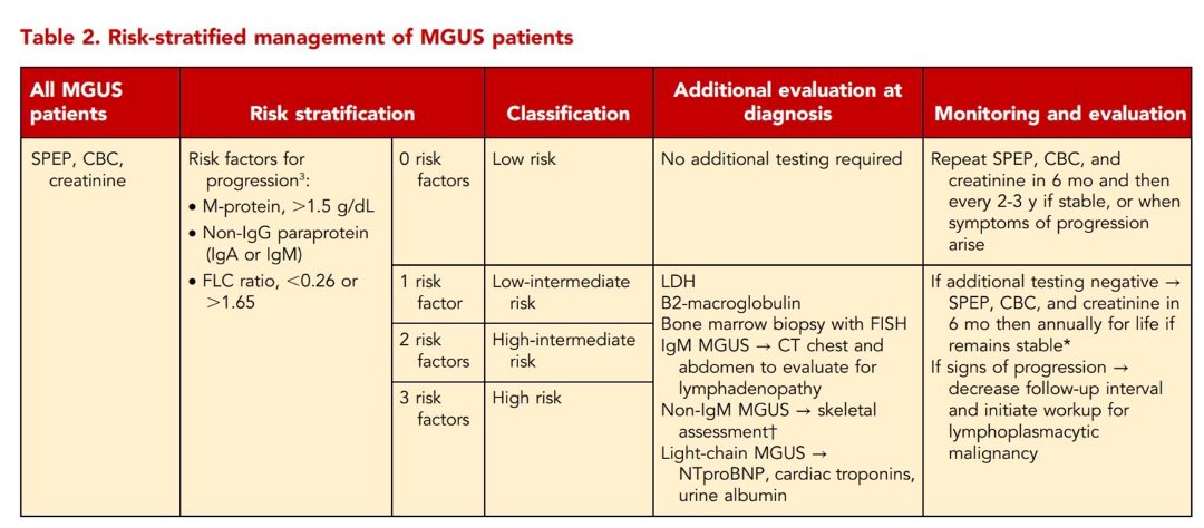 💥💥💥 #ASH #Hematology 🩸 #Board 📚🙇🏼 #Monoclonal #Gammopathies MGUS>>SMM ...