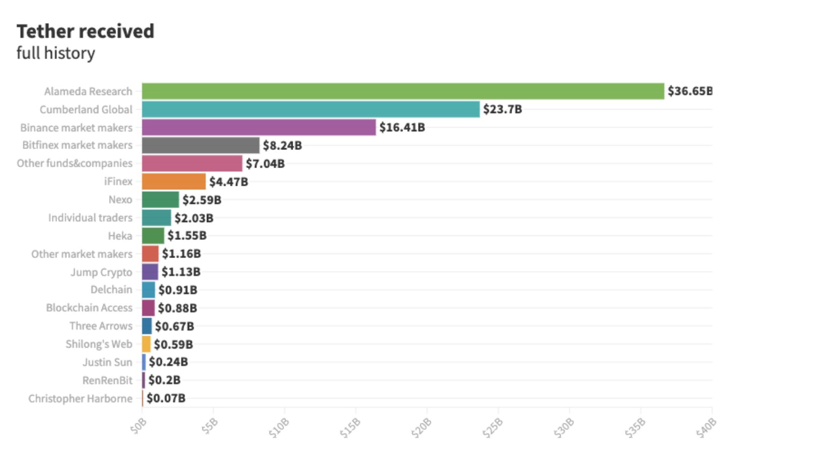 Bitfinex’ed 🔥🐧 Κασσάνδρα 🏺 on Twitter: "So let's review: In 2017-2018, the majority of the money ...