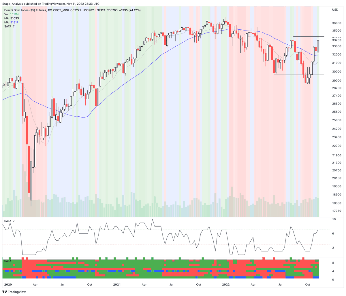 Nasdaq 100 – Stage Analysis Technical Attributes (SATA) chart with ...