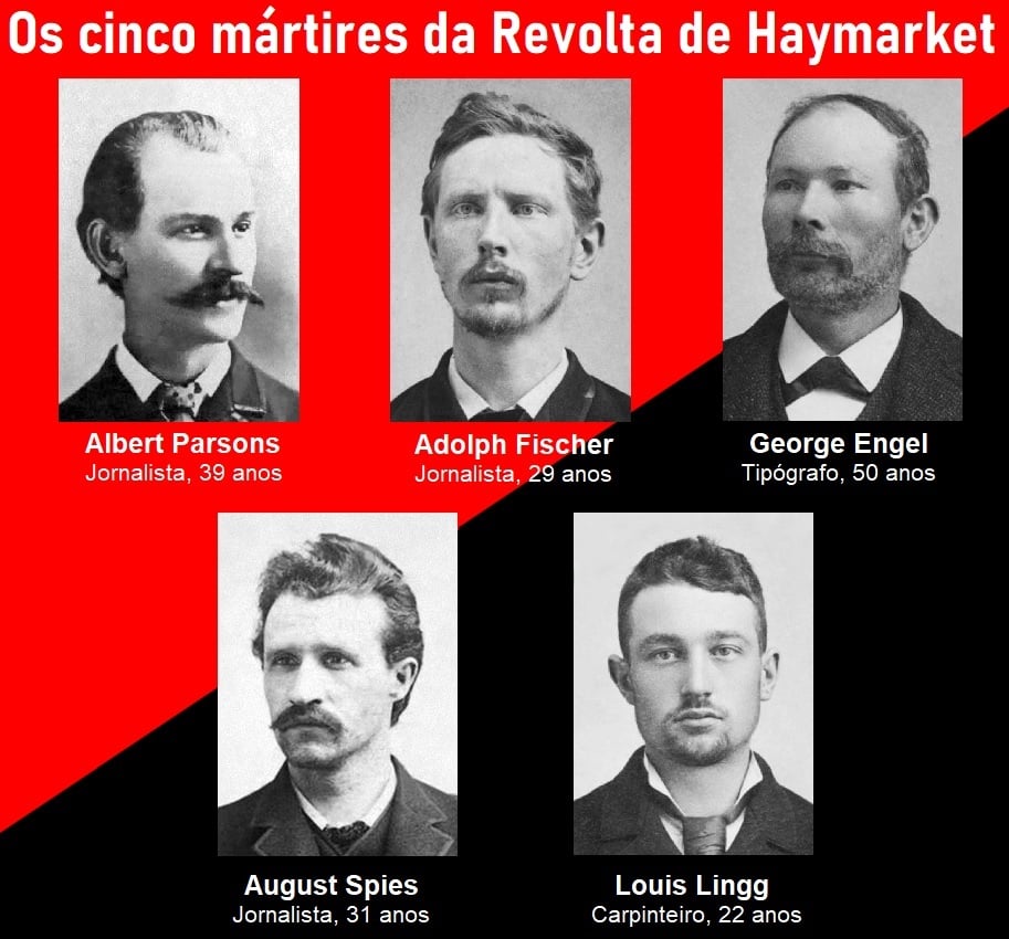 Há 135 anos, em 11/11/1887, os militantes anarquistas August Spies ...