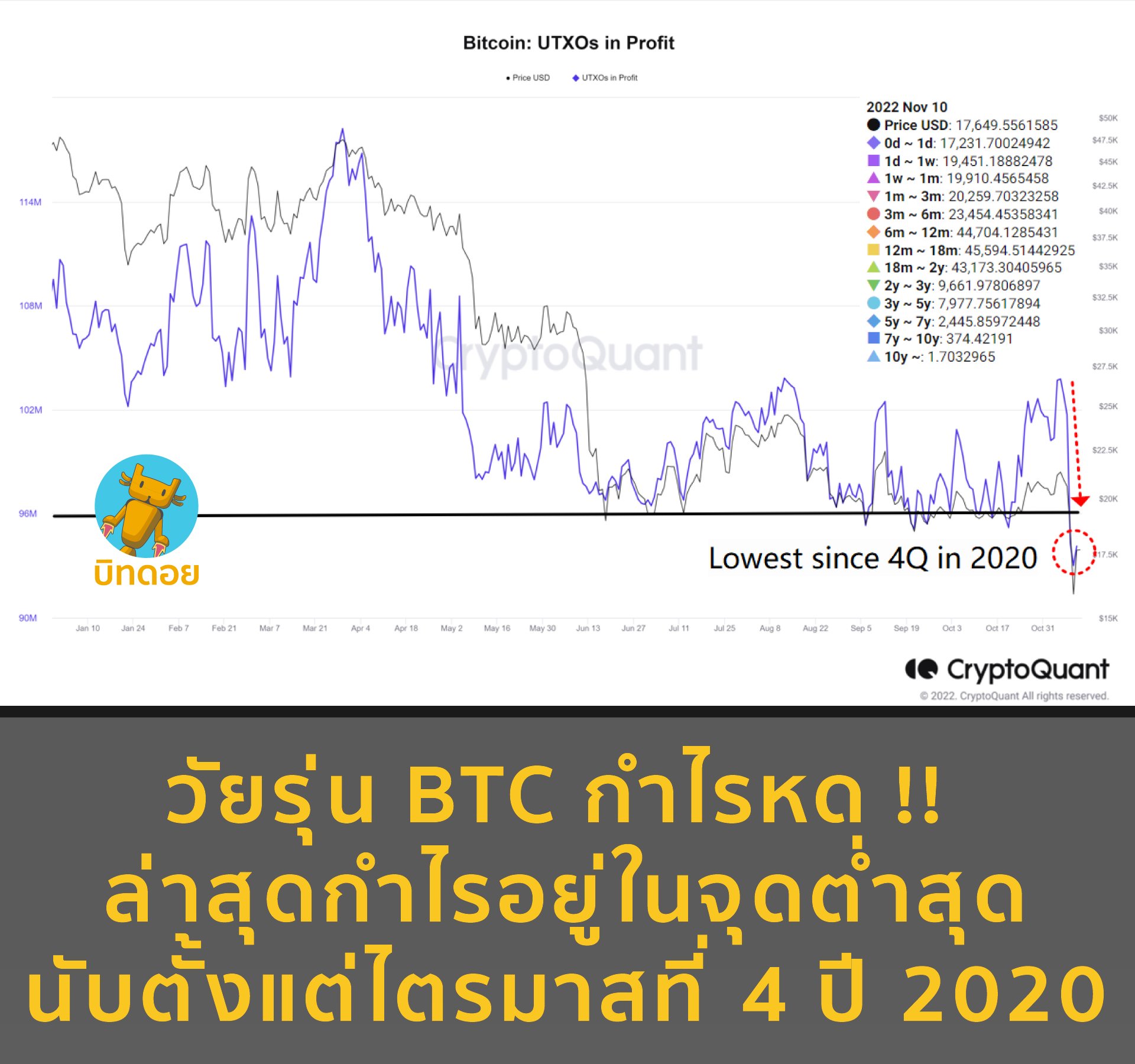 บิทดอย - Bitdroid on Twitter: "วัยรุ่น BTC กำไรหด !! ล่าสุดกำไรอยู่ในจุดต่ำสุดนับตั้งแต่ไตรมาส ...