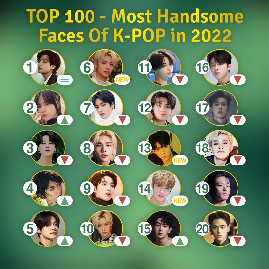 TOP 100 on Twitter: "#TOP100MostHandsomeFace - TOP 20 #1 V #2 Beomgyu #3 Jimin #4 Yuta #5 ...