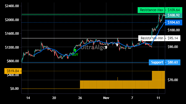$BX Stock Charts | Awaiting Short signal. 75% Win rate based on 4 ...