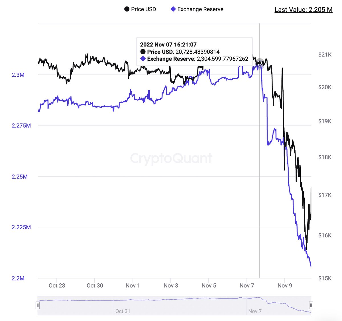 Hoss on Twitter: "In den letzten 5 Tagen, wurden insgesamt knapp 100.000 BTC (Gegenwert ca. $1,7 ...