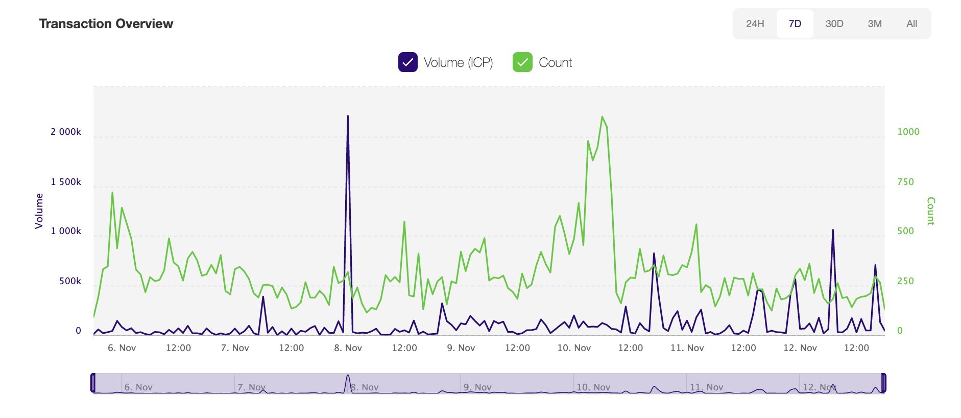 ic_scan on Twitter: "🧐What happened in November 8 and 10📊 Check on https://t.co/0e8jCja4MF # ...