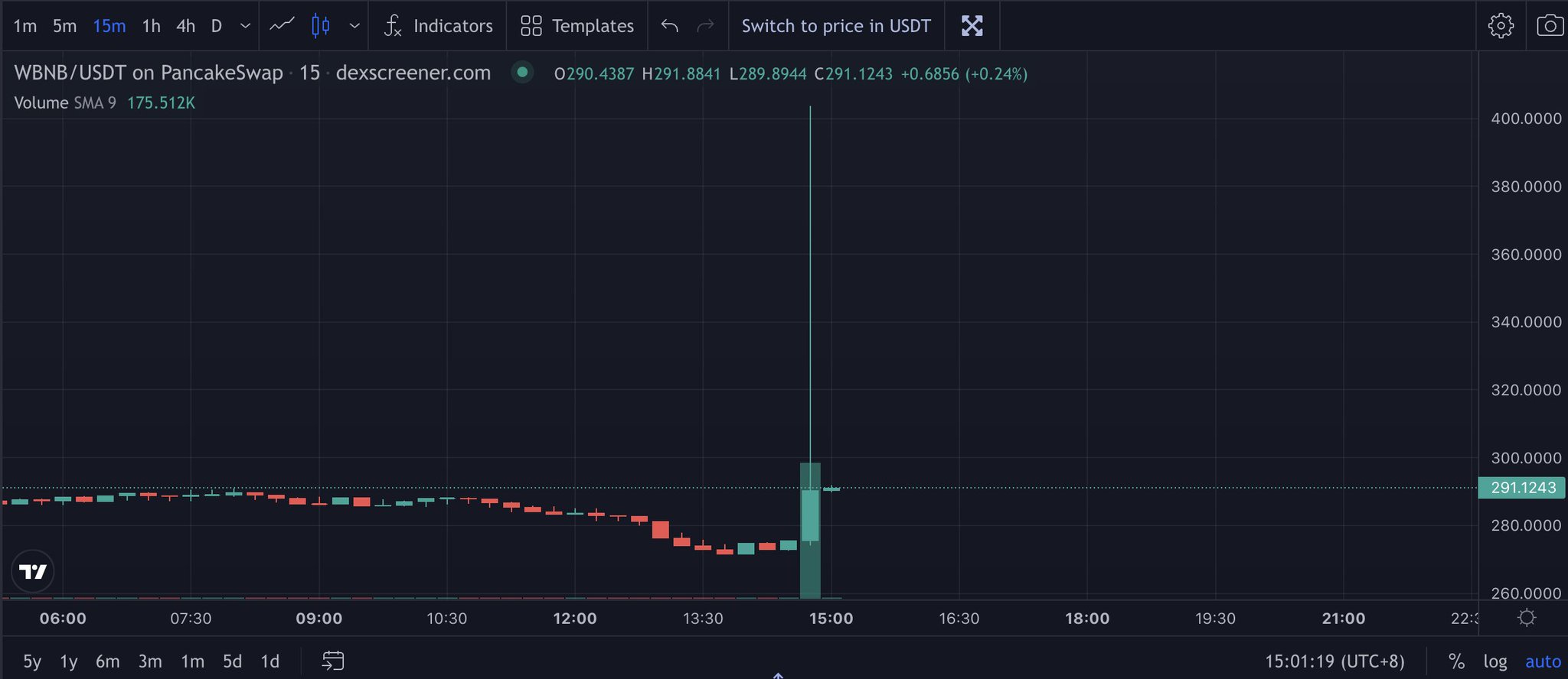 PeckShieldAlert on Twitter: "#PeckShieldAlert ~46M $BSC-USD has swapped to 117k $BNB (~32M ...