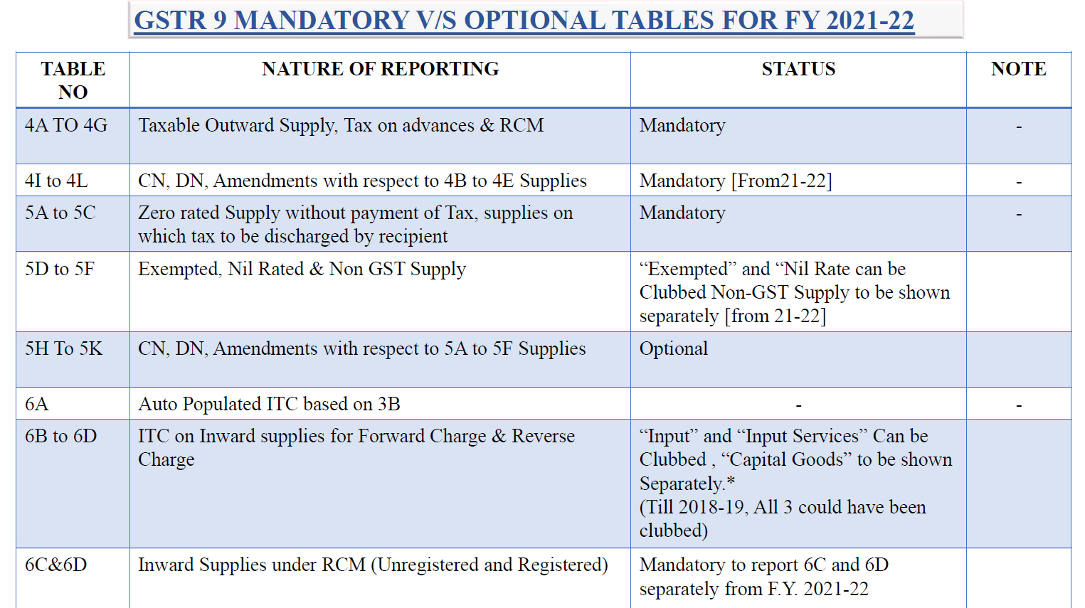 CA Akhil Pachori on Twitter: "GSTR-9 Mandatory & Optional Tables for FY 2021-22 Source- CA ...