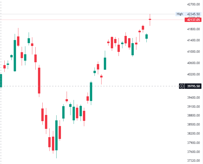 Technical Analysis and 3 Strategies to deploy for Aggressive, Moderate ...