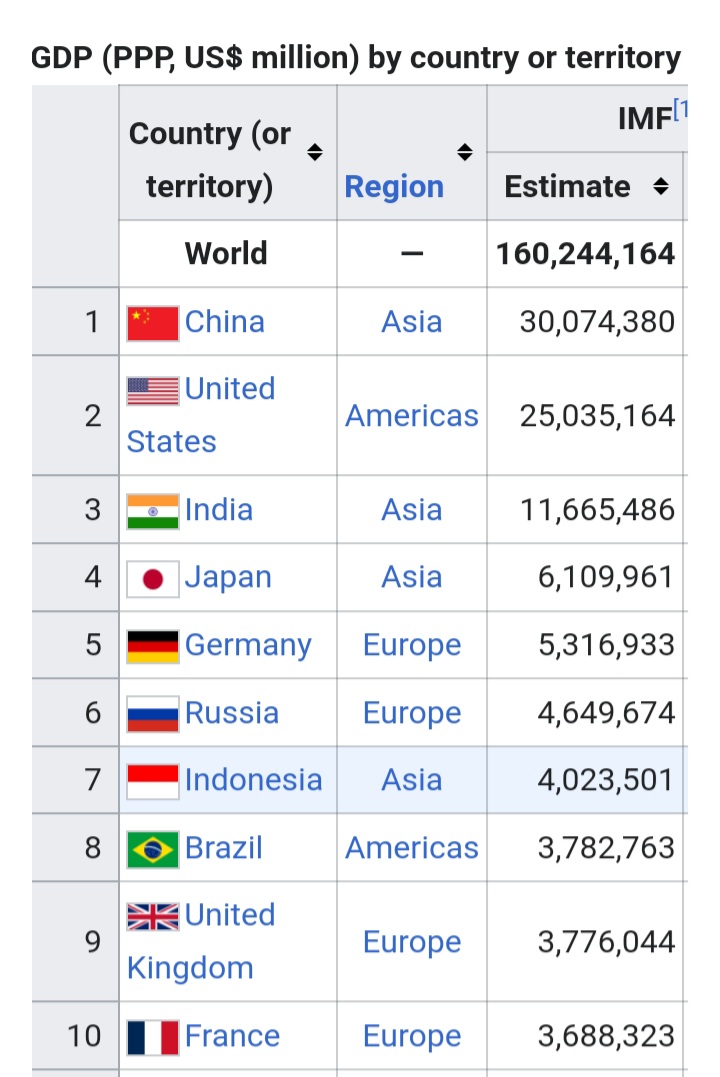 Mengukur GDP dg metode PPP (Purchasing Power Parity) lebih fair sebab melihat perbedaan biaya ...