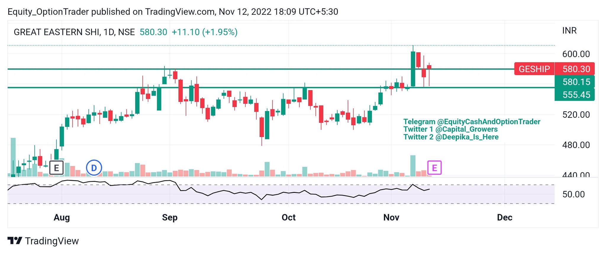 Deepika Kacholiya on Twitter: "#GESHIP Holding 555 CB is the key. Above PDH, with 580 as SL ...